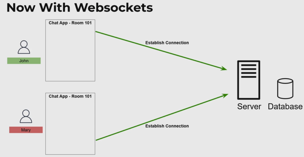 REST API (HTTP) vs WebSockets - Concept Overview With Example REST API (HTTP) vs WebSockets - Concept Overview With Example