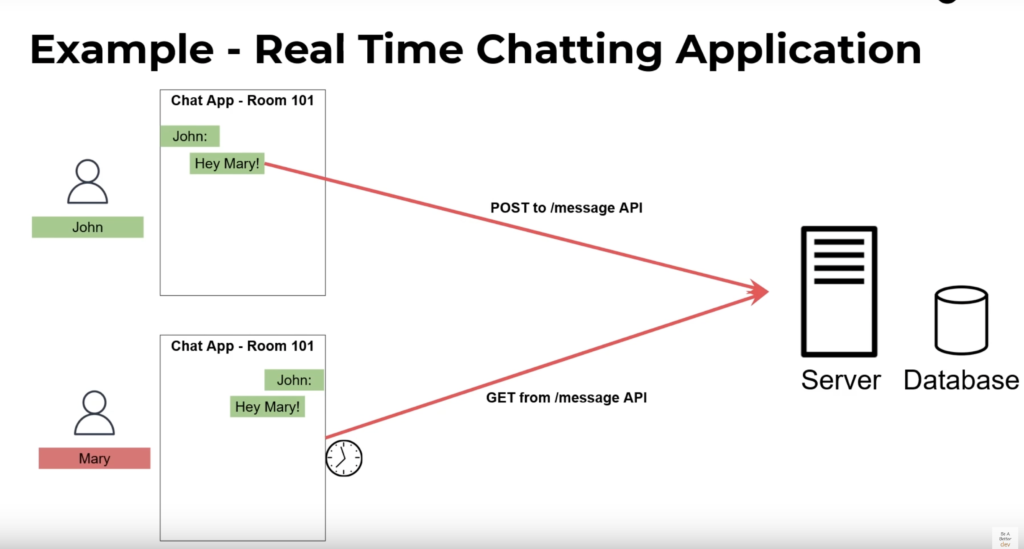 Rest Api Vs Websockets Concept Overview With Example Be A Better Dev